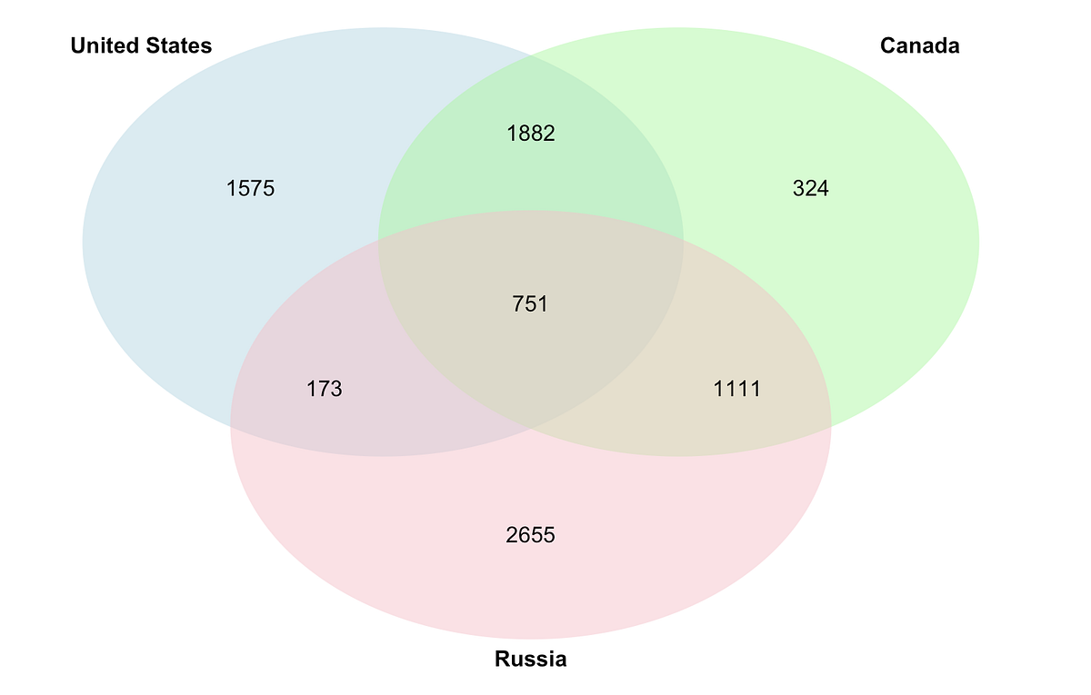 How to Create Venn Diagram with an R Package in Exploratory | by Kei ...