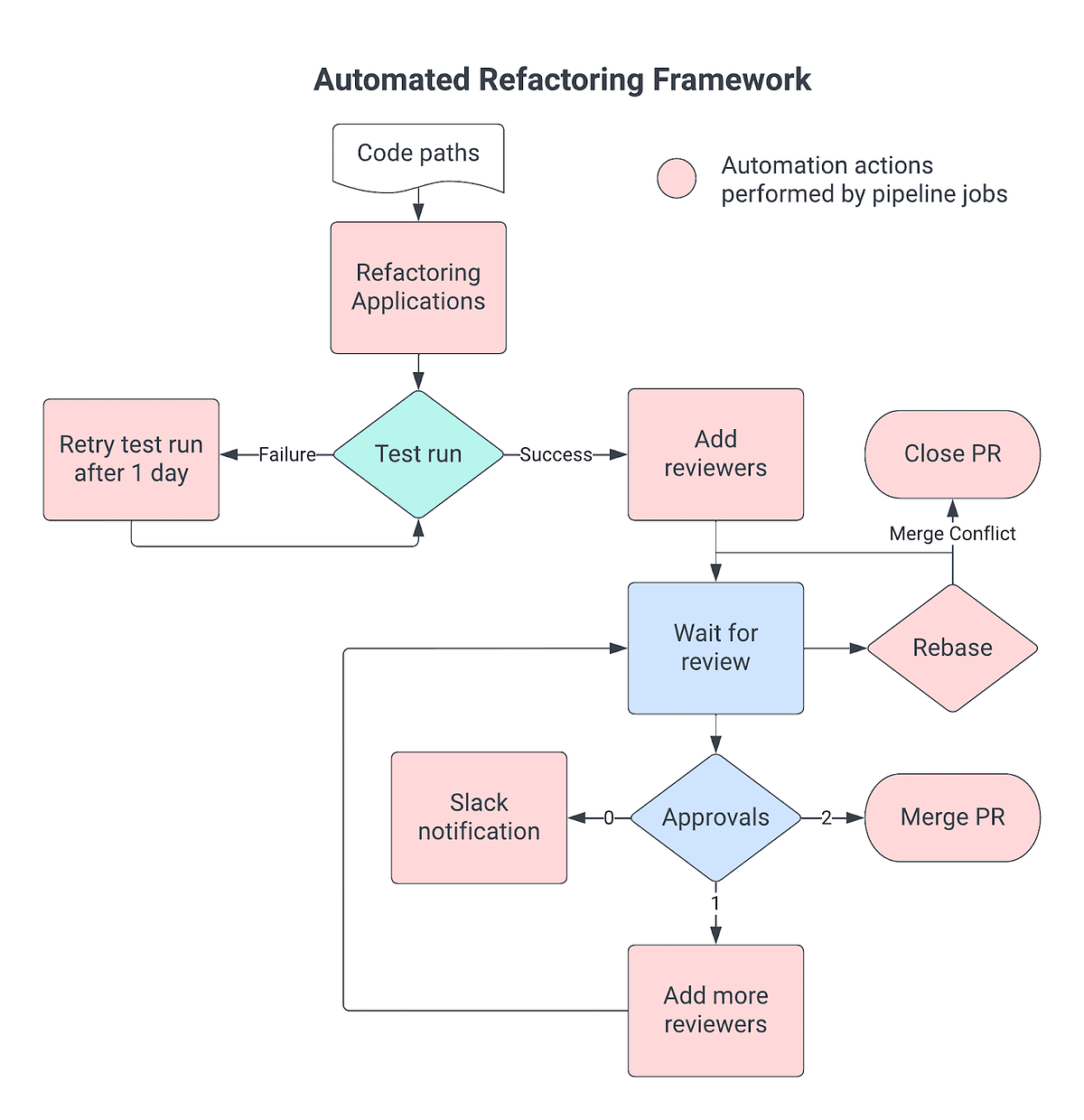 Type Annotation Via Automated Refactoring By Jimmy Lai Building
