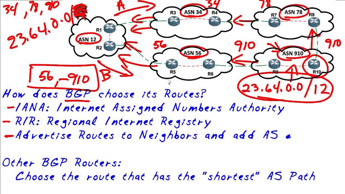 Border Gateway Protocol (BGP): What is it and how does it work? | by ...