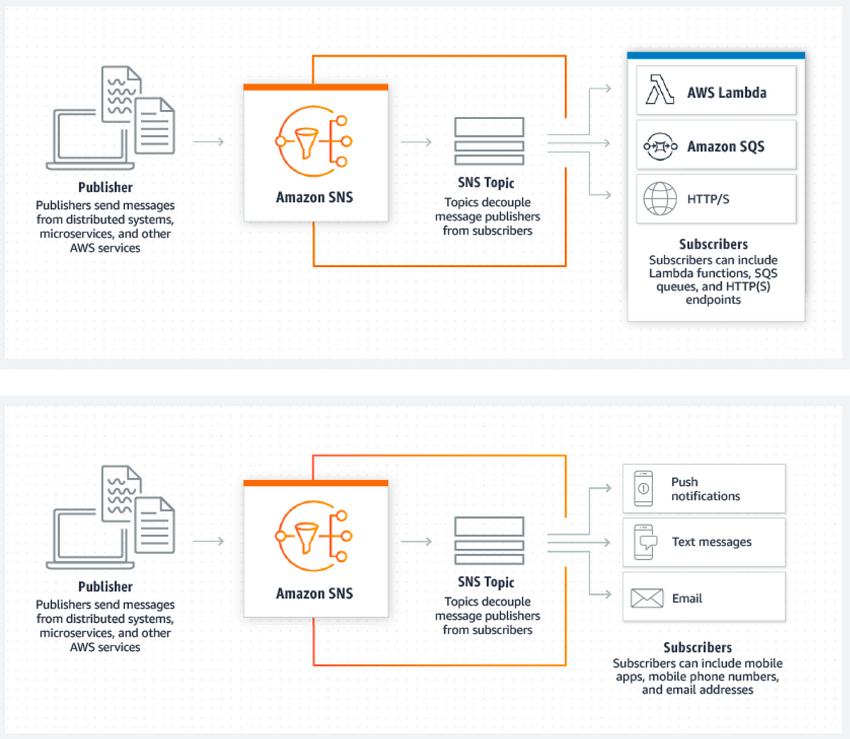 Micro Services Asynchronous Communication — Aws Sns By Arunkumar Krishnan Medium