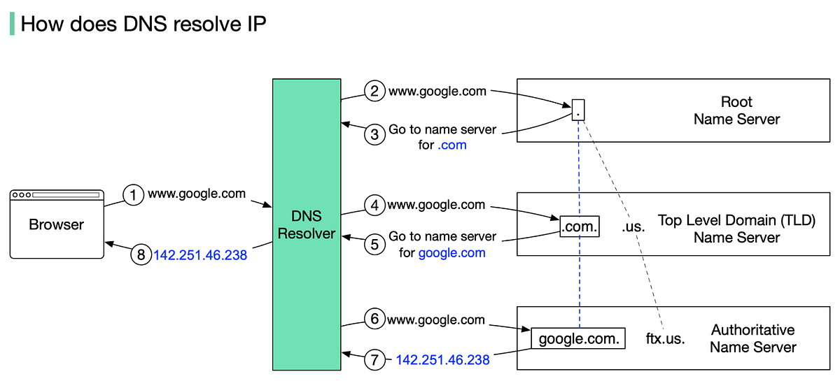 How DNS Works: A Step-by-Step Explanation in Simple Words | by ...