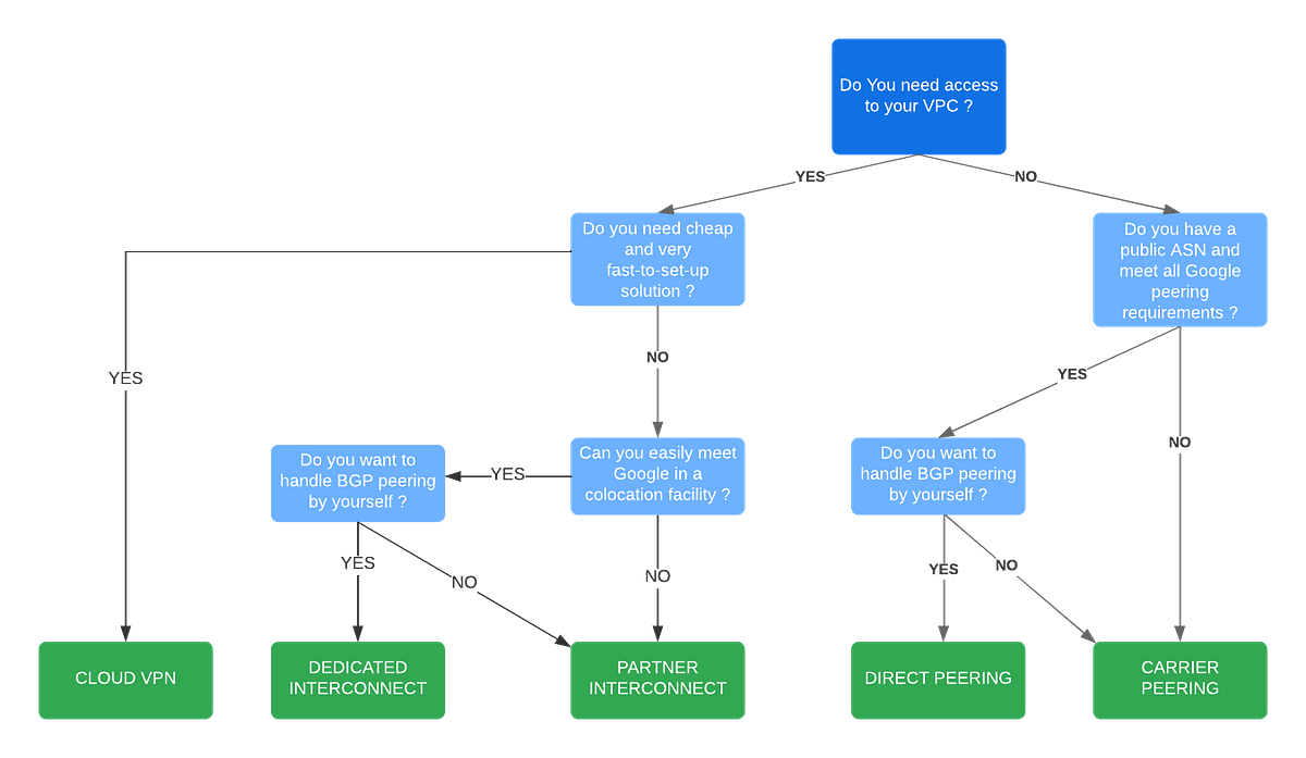 Understanding Google Cloud Hybrid Connectivity | by Samy Fadel | Medium