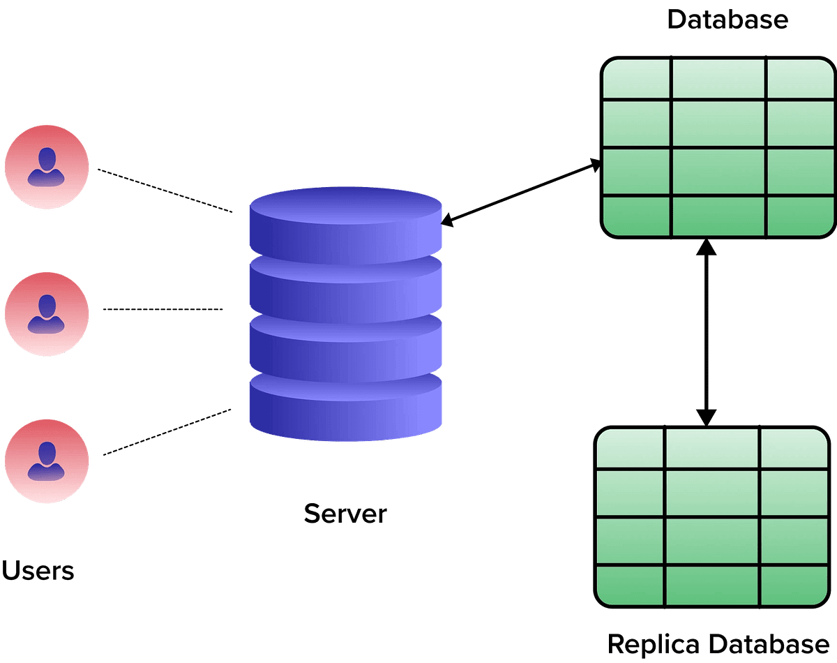Database Replication And Its Impact | by Hemanth N | Medium