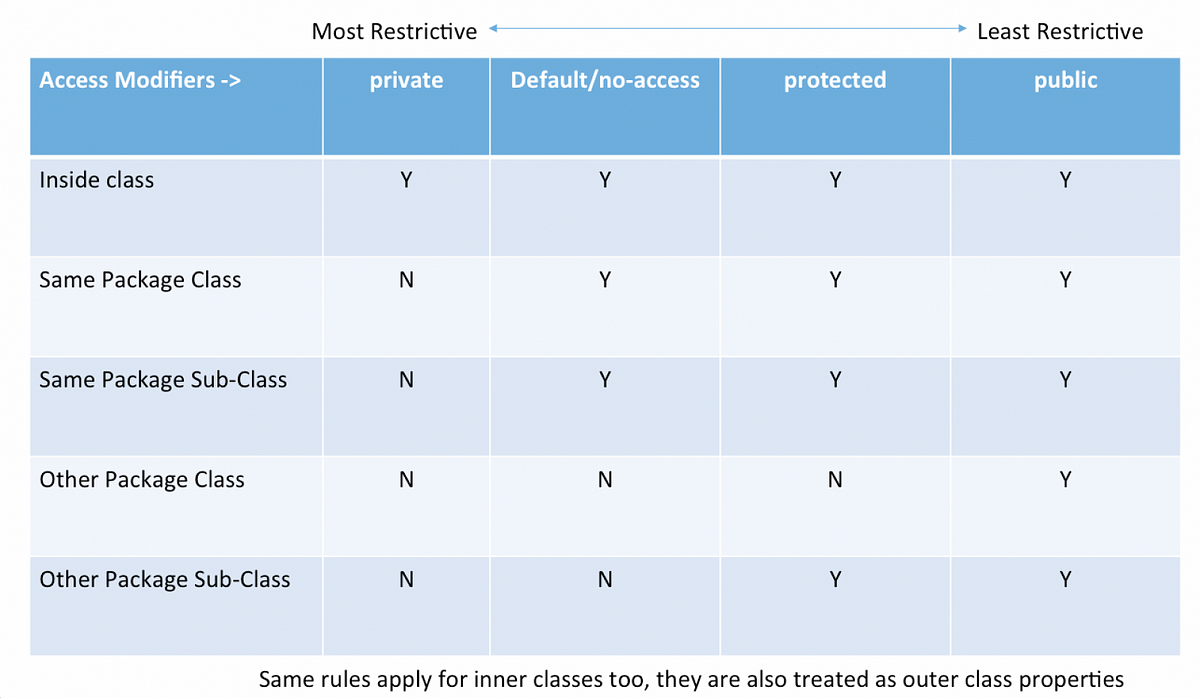 Oop3data Hidingencapsulationaccess Modifiersabstraction Vs Encapsulation By Nikita