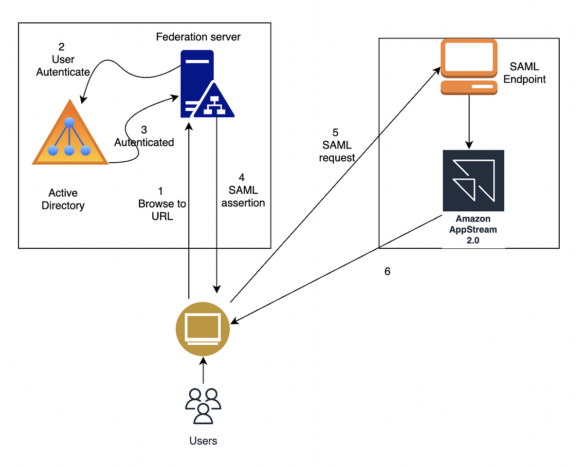 App stream 2.0 & AWS console authentications with Active Directory Federation Services (ADFS ...