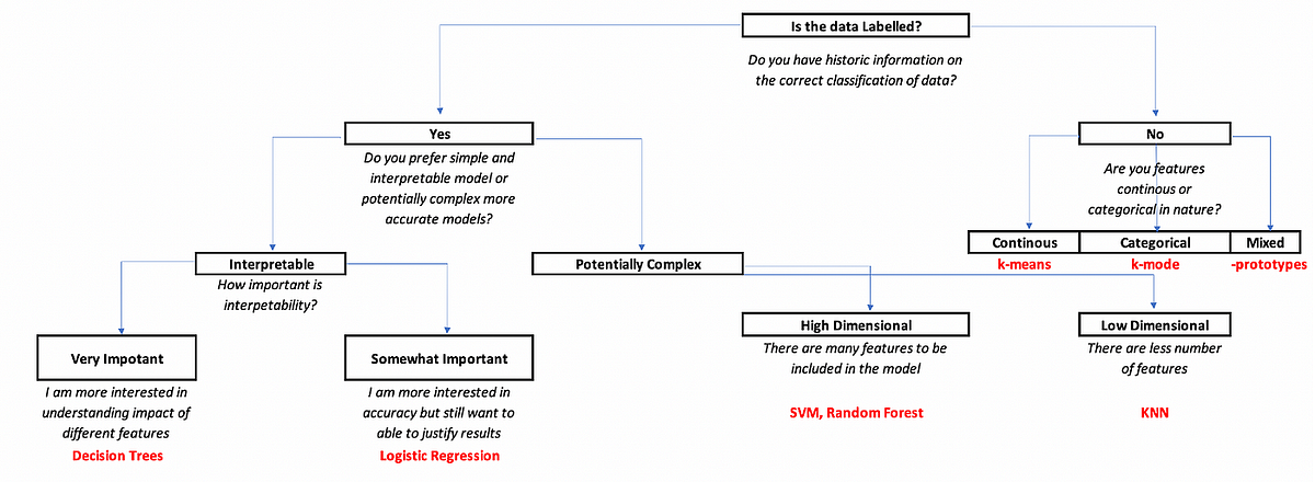 Demystifying Classification Models | by Eram Khan | Nerd For Tech | Jun, 2024 | Medium