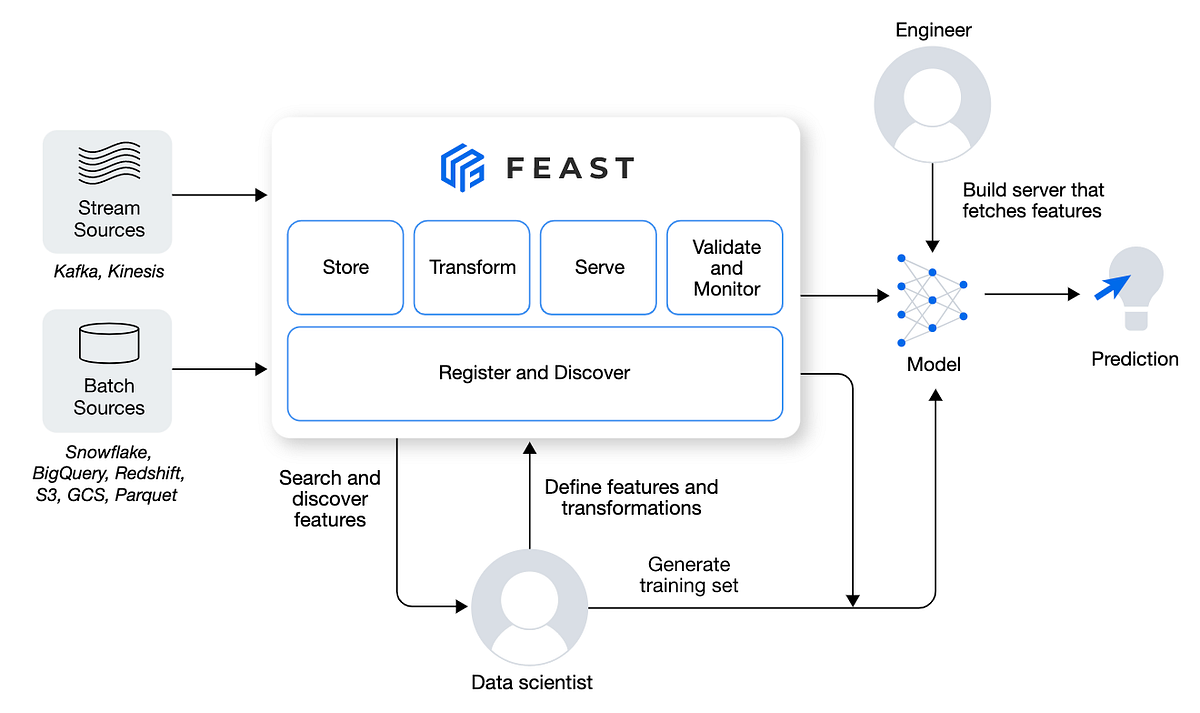 Understanding the Feature Store with Feast | by Jeff | LoudAI data science..