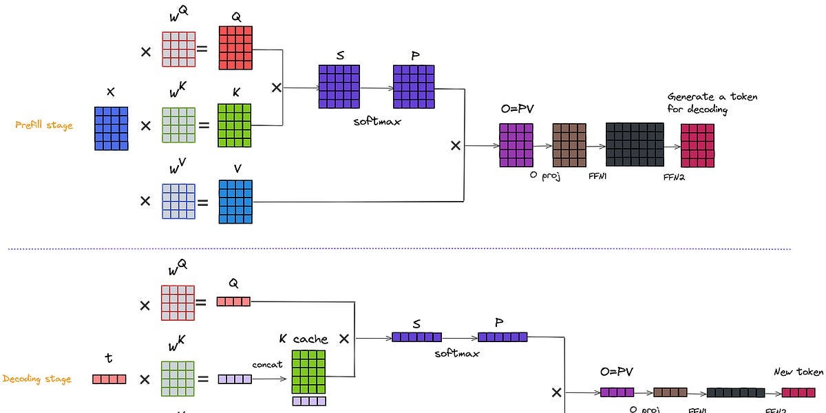 Optimizing LLM Inference: Prefill vs Decode on Multi-GPU NVIDIA Systems | by Anton R Gordon ...