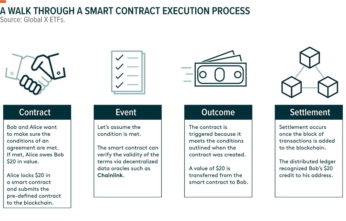 Smart Contracts on the Blockchain: Automating Trust and Empowering Decentralized Applications ...
