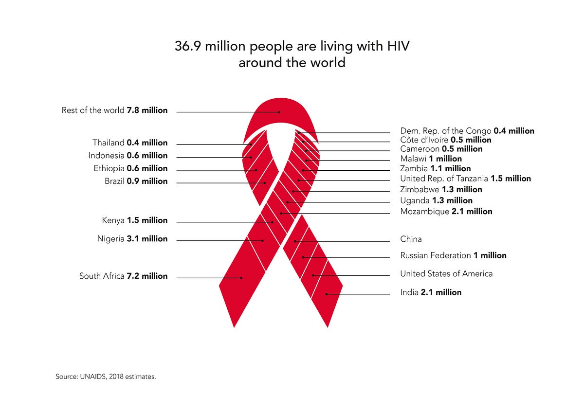 Why HIV Can be Managed but Not Cured | by Hannah | Medium