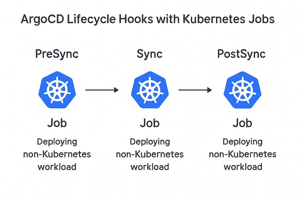 Deploying Non-Kubernetes Workloads Using ArgoCD Hooks: A Detailed Guide ...