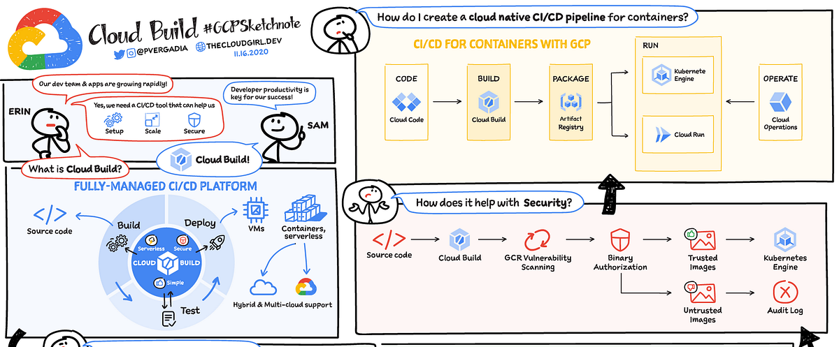 【How-to Guides】GCP Solution Practice- 使用 Cloud Build 架構 CI/CD pipeline(1) | by Kellen | Medium