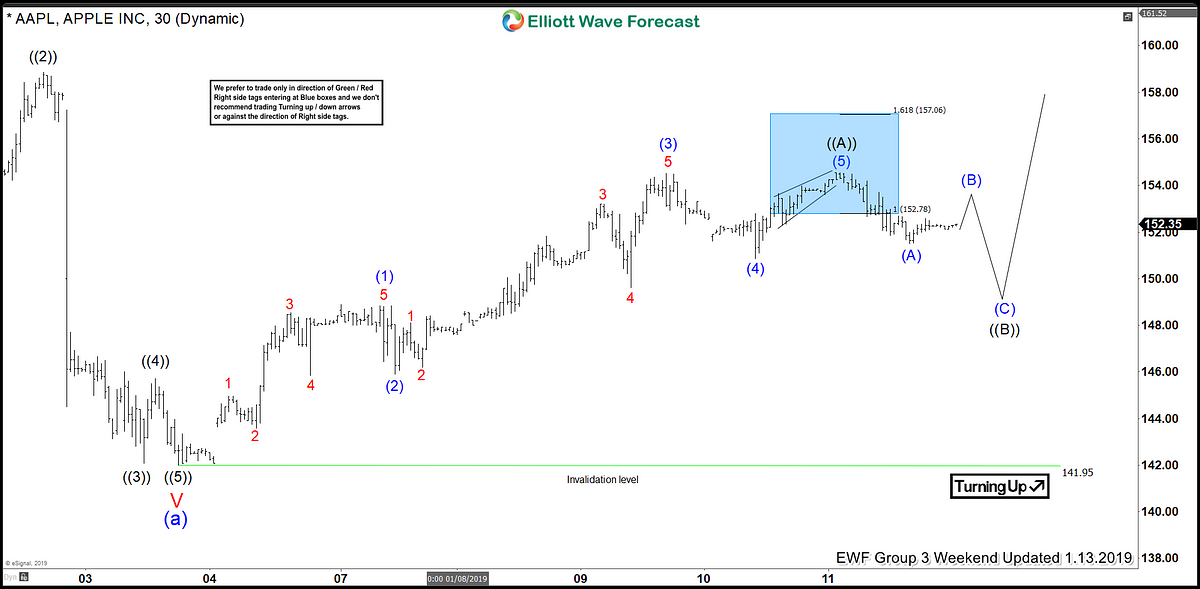 Apple Forecasting The Elliott Wave Bounce | by Elliott Wave Forecast ... Apple Forecasting The Elliott Wave Bounce | by Elliott Wave Forecast ...