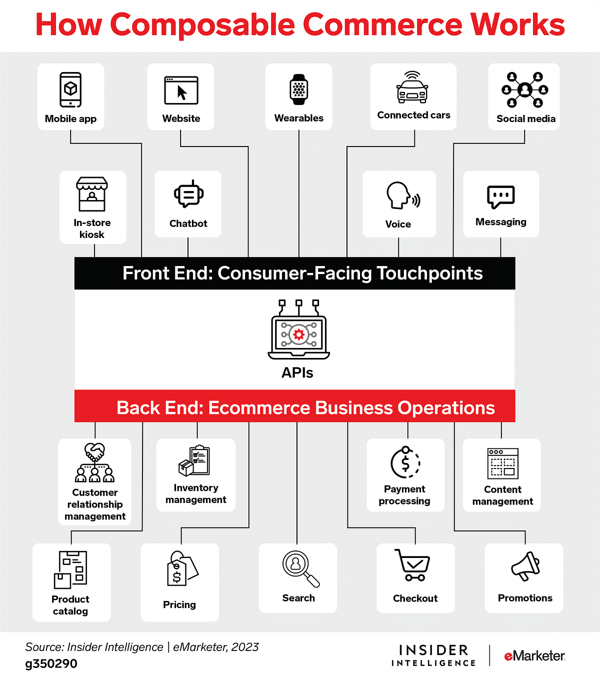 What Is Composable Commerce? Comprehensive Guide About Composable Commerce | by Kyanon Digital ...
