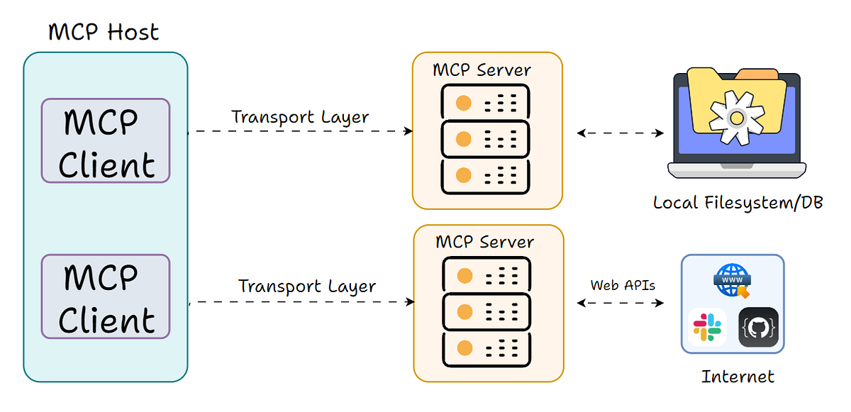 How to Build Your Own MCP Server: A Step-by-Step Guide | by Niraj ...