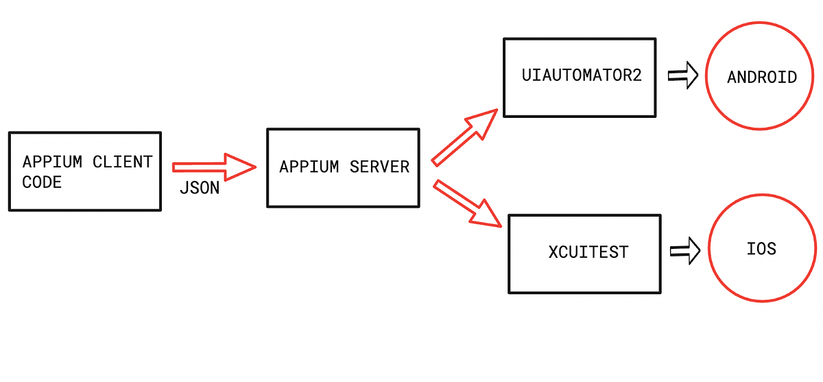 Get started with Appium. Hello People!!! | by Payal Gaikwad | Medium
