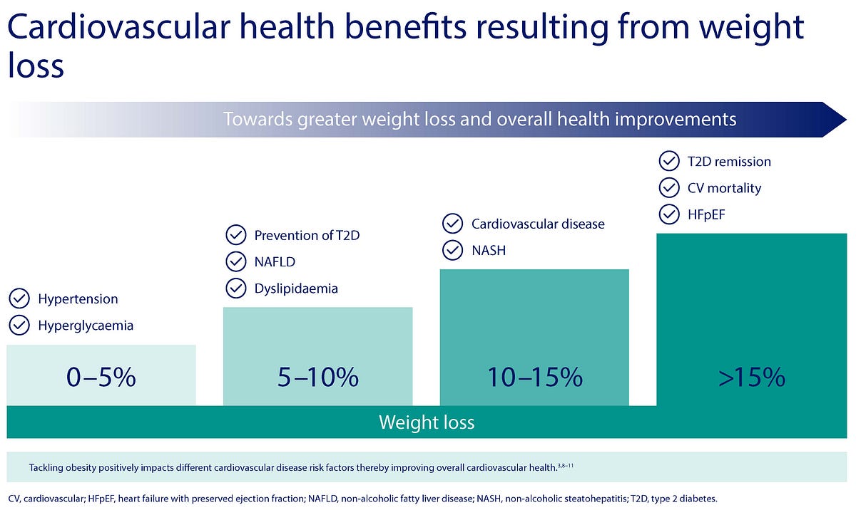 What are the Benefits of Weight Loss: Unlock Vitality Now! | by Zenaida ...