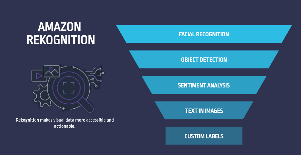 Amazon Rekognition: Transforming Visual Data Processing | by ...