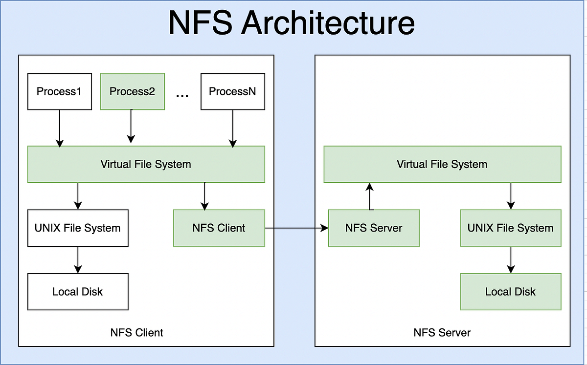 NFS (Network File System). Complete NFS Guide with Installation… | by ...