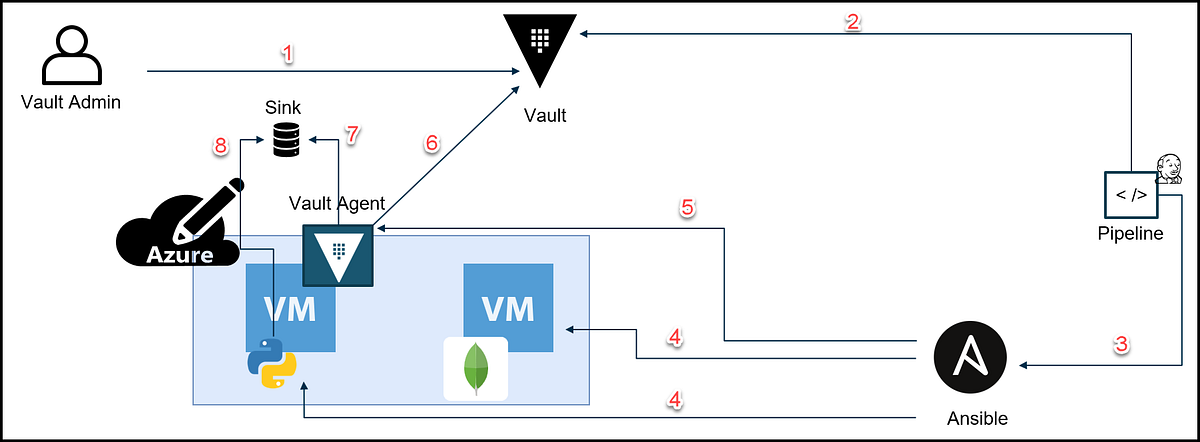 Secret Zero Problem Solved for HashiCorp Vault | HashiCorp Solutions ...