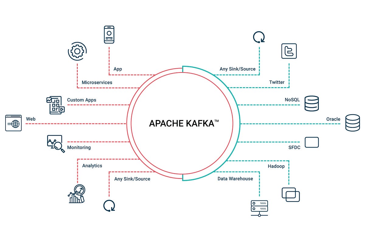 Apache Kafka with Java. Another async communication way that… | by ...