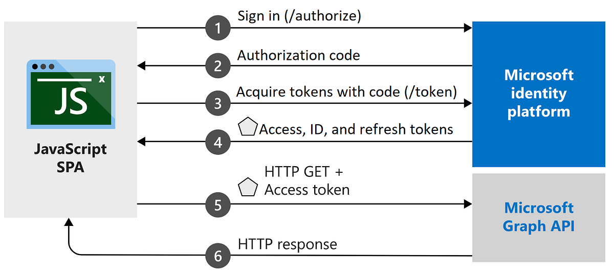 Exploring MSAL in Angular: Simplified Authentication with Microsoft Identity | by Madhavi | Oct ...