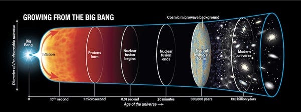 Big Bang Theory Timeline How To Understand The Universe's Most