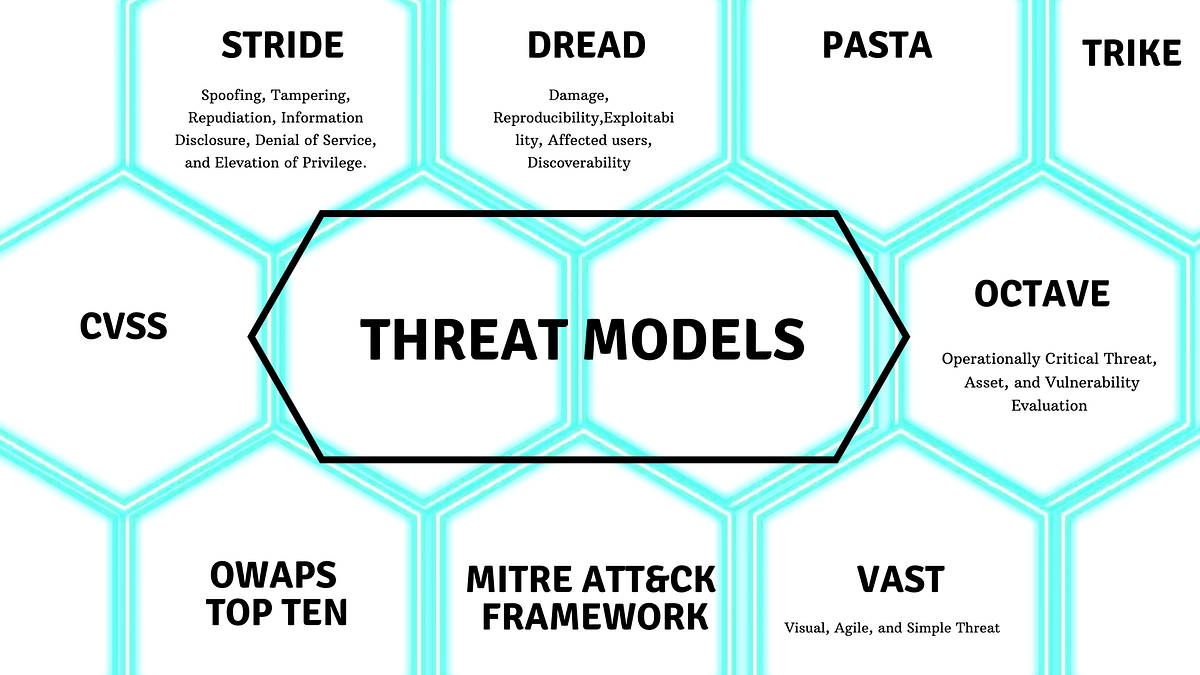 Understanding STRIDE Threat Modeling: A Beginner-Friendly Guide | by ...