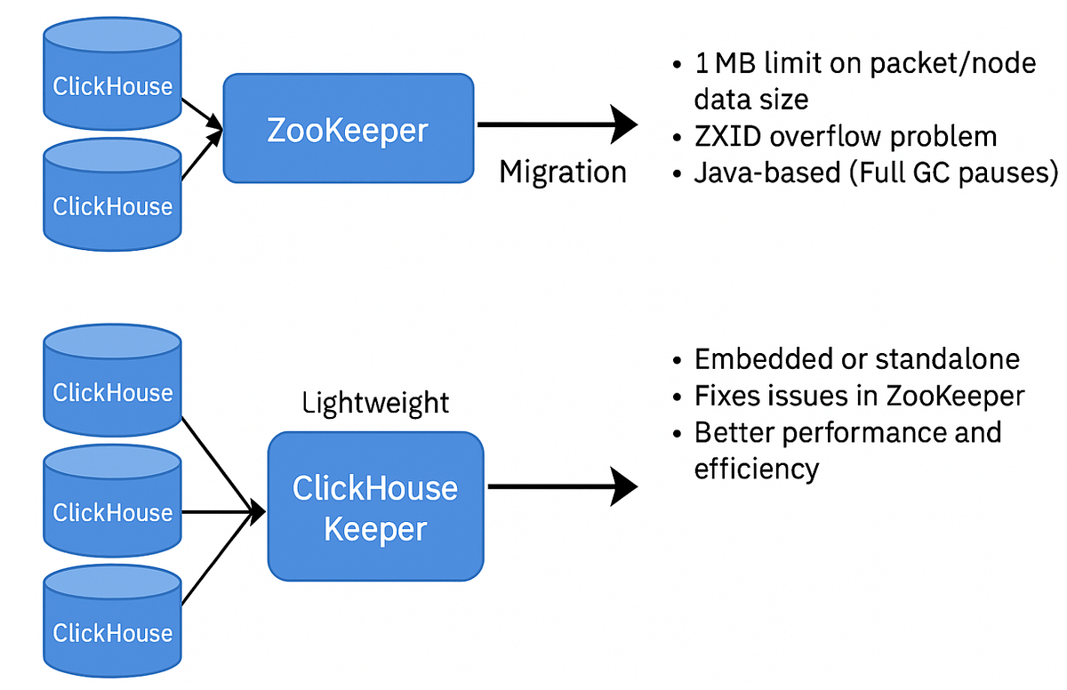 Migrating from ZooKeeper to ClickHouse Keeper on an operator-based cluster | by Asif Akhtar ...