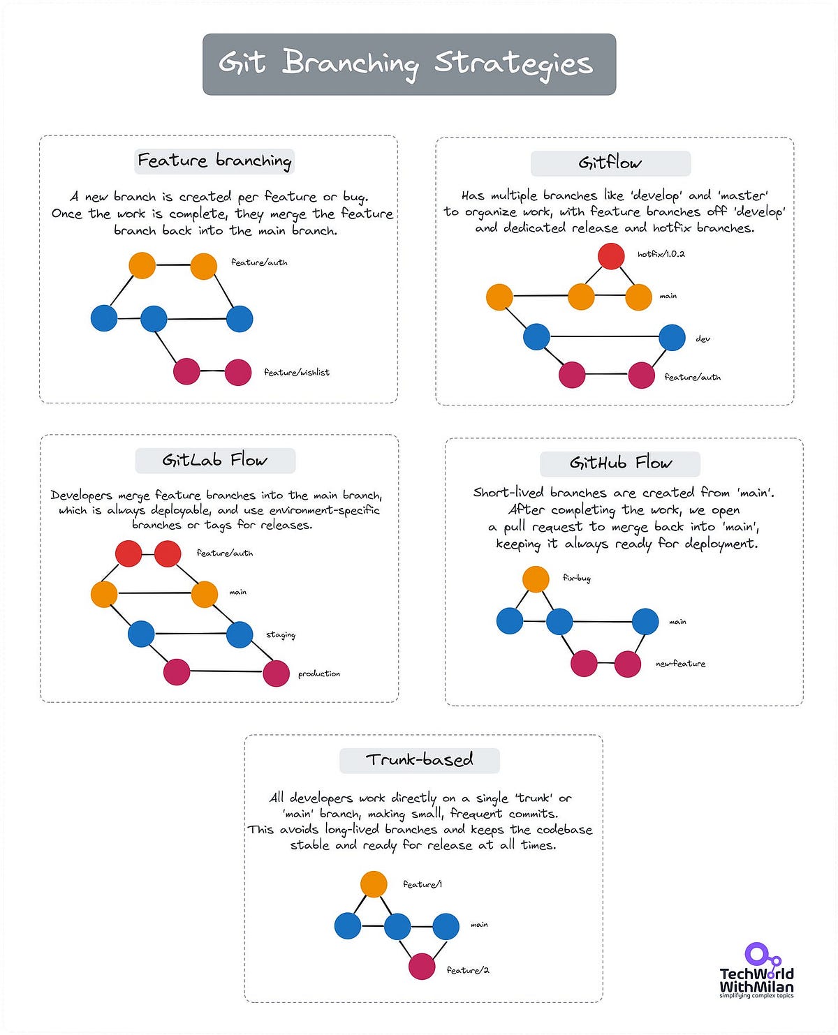 Git Branching Strategies. When managing code in software… | by Dr Milan ...