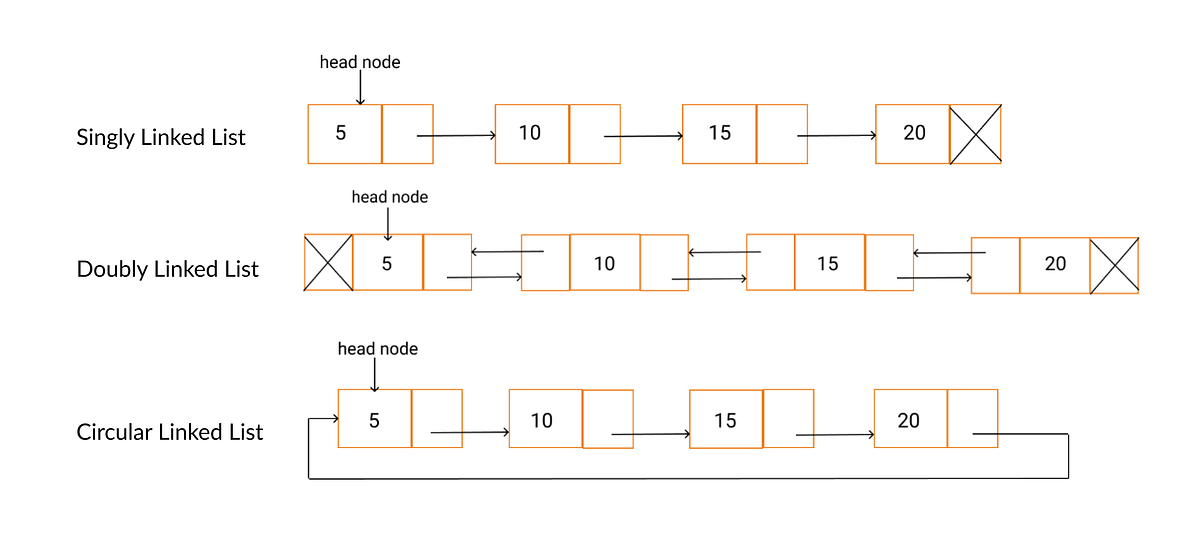 nkPower of Linked List. Introduction: Linked lists are… | by monu singh ...