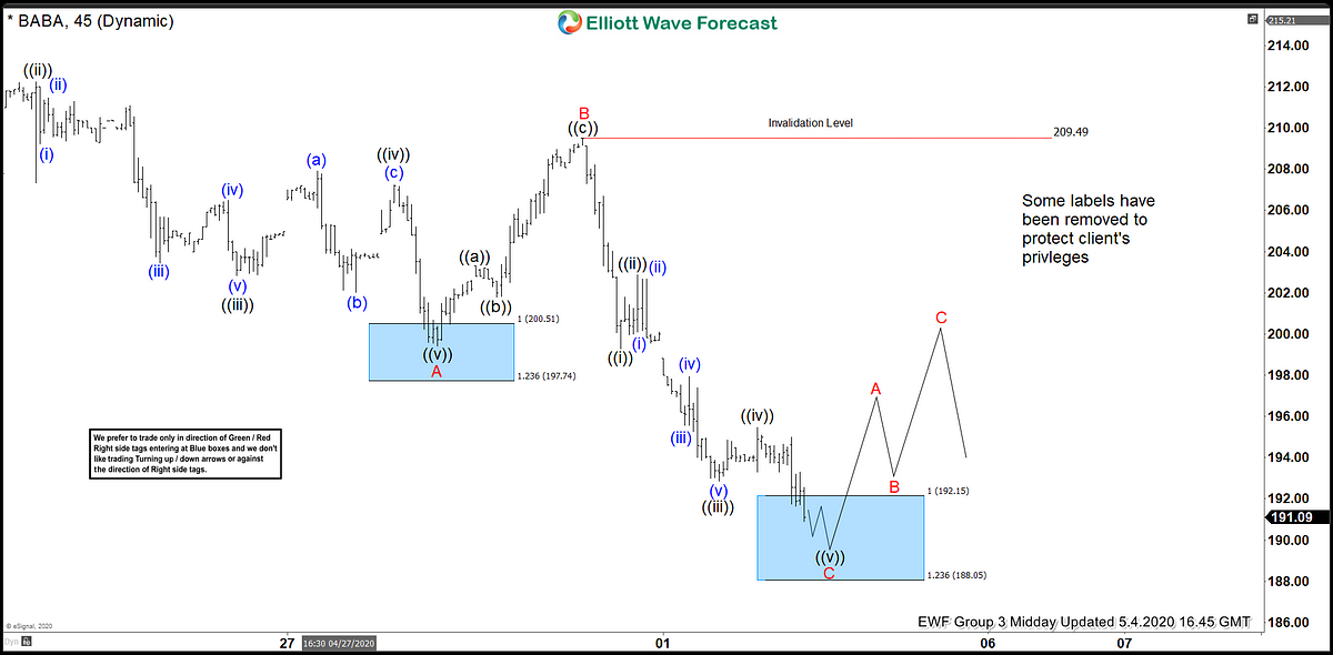 BABA Found Buyers After Elliott Wave Zig Zag Pattern | by Elliott Wave ... BABA Found Buyers After Elliott Wave Zig Zag Pattern | by Elliott Wave ...