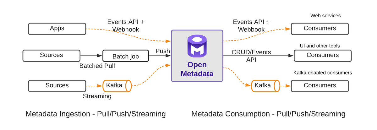 Why OpenMetadata is the Right Choice for you | by Suresh Srinivas ...