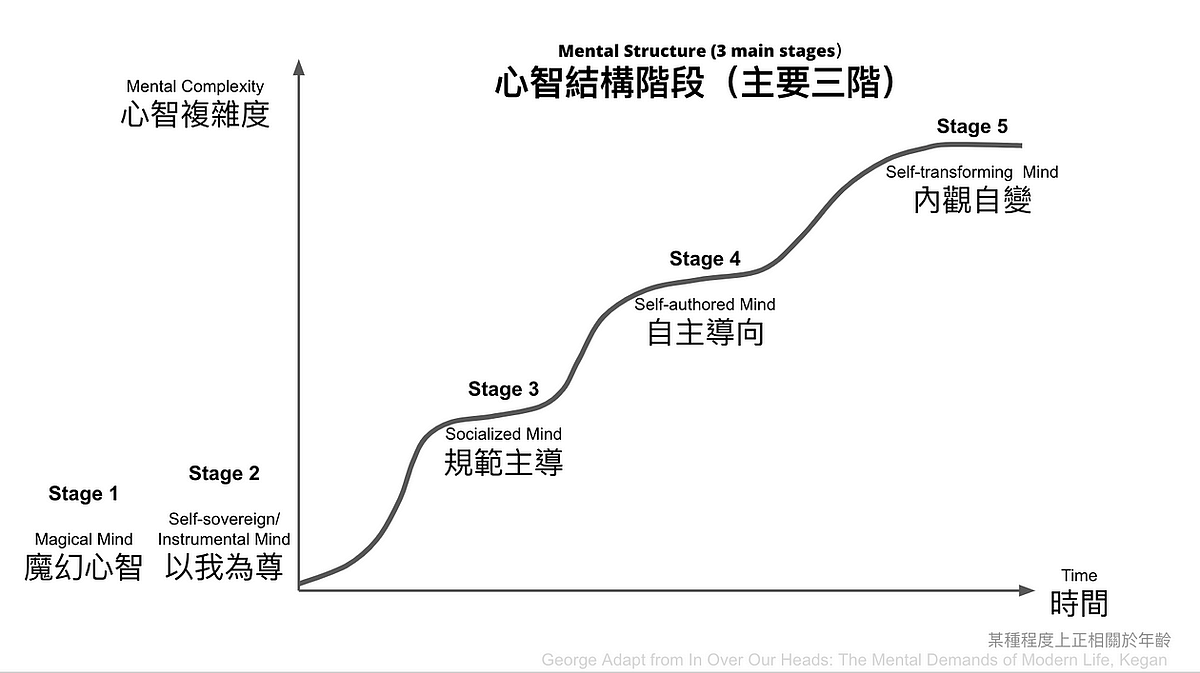 Constructing the “Theory of Mental Development”: What can adult growth ...