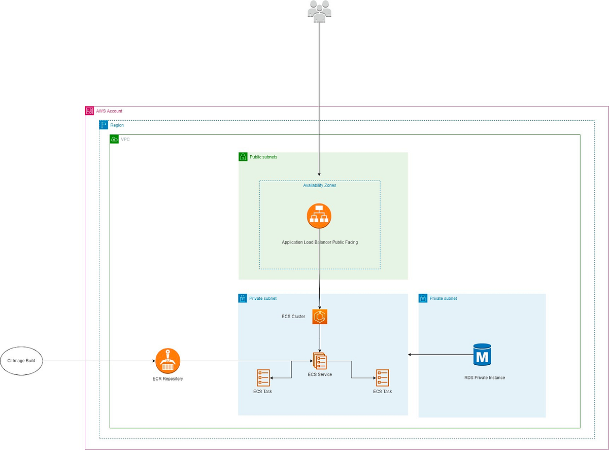 Create An Infrastrucutre For Aws Ecs Fargate With Terraform Terragrunt Terraformcloud By