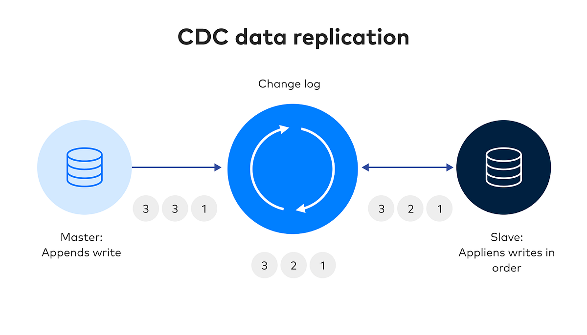 Stop Using Cron Jobs in 2025 and Embrace CDC for Real-Time Processing ...