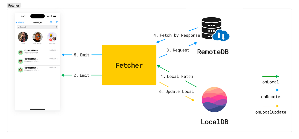 2초의 빈 화면을 0.2초로 단축시킨 Fetcher 패턴 구현기 | by Eunzo | Jun, 2025 | Medium