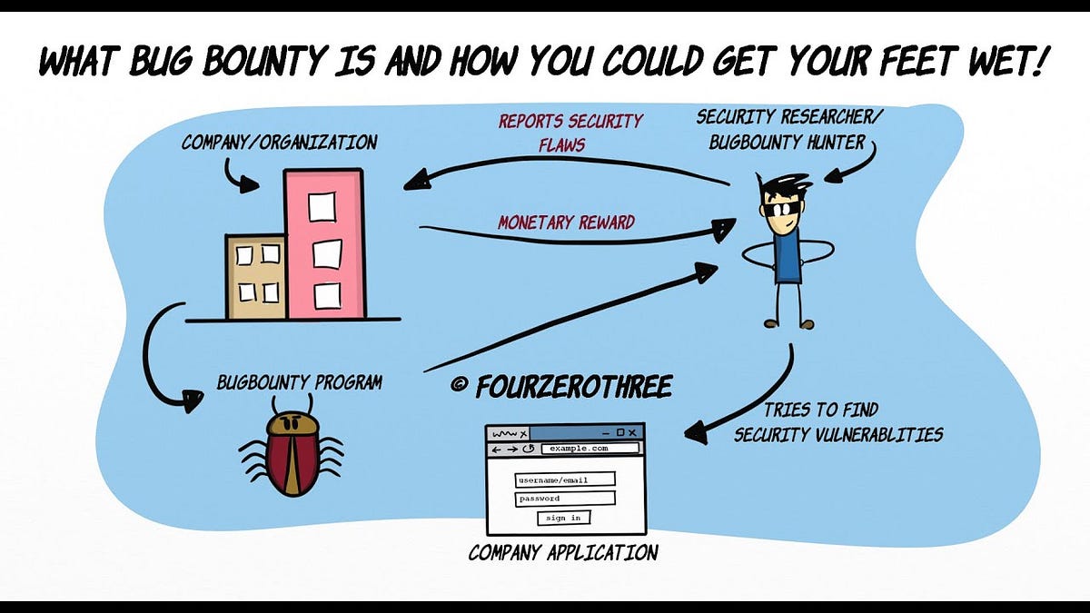 Web Application Vulnerabilities -Bug Bounty Hunters (Beginners)Must ...