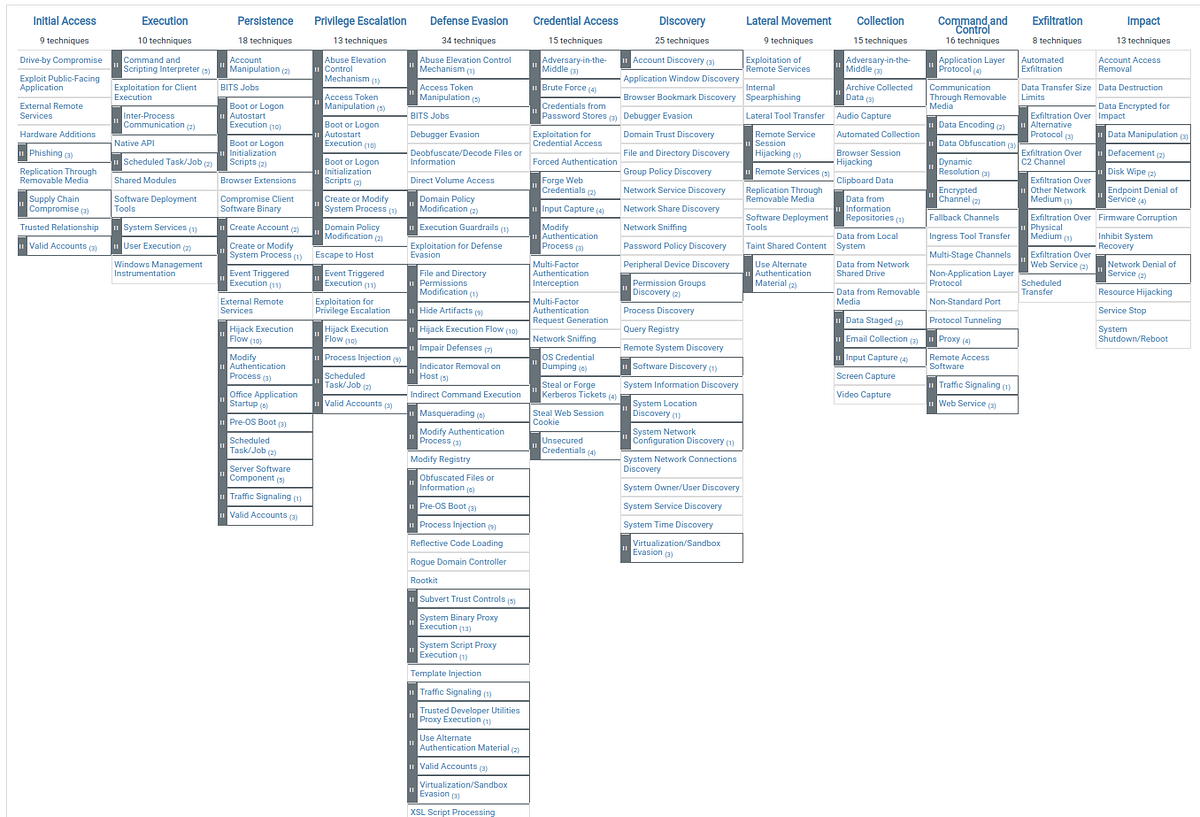 Comprehensive Guide On Mitre Attandck Framework By Ashish Khare System Weakness
