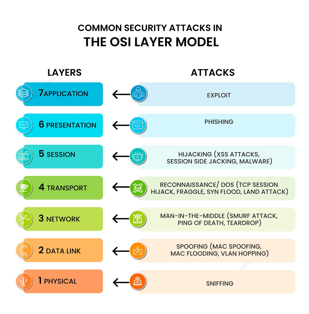 Osi Layer Attacks The Osi Open Systems Interconnection … By Ouma Syden Cyb3rag3nt12 Medium