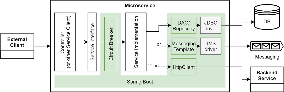Unit Testing Circuit Breaker. with Resilience4J, Spring Boot, Java | by ...