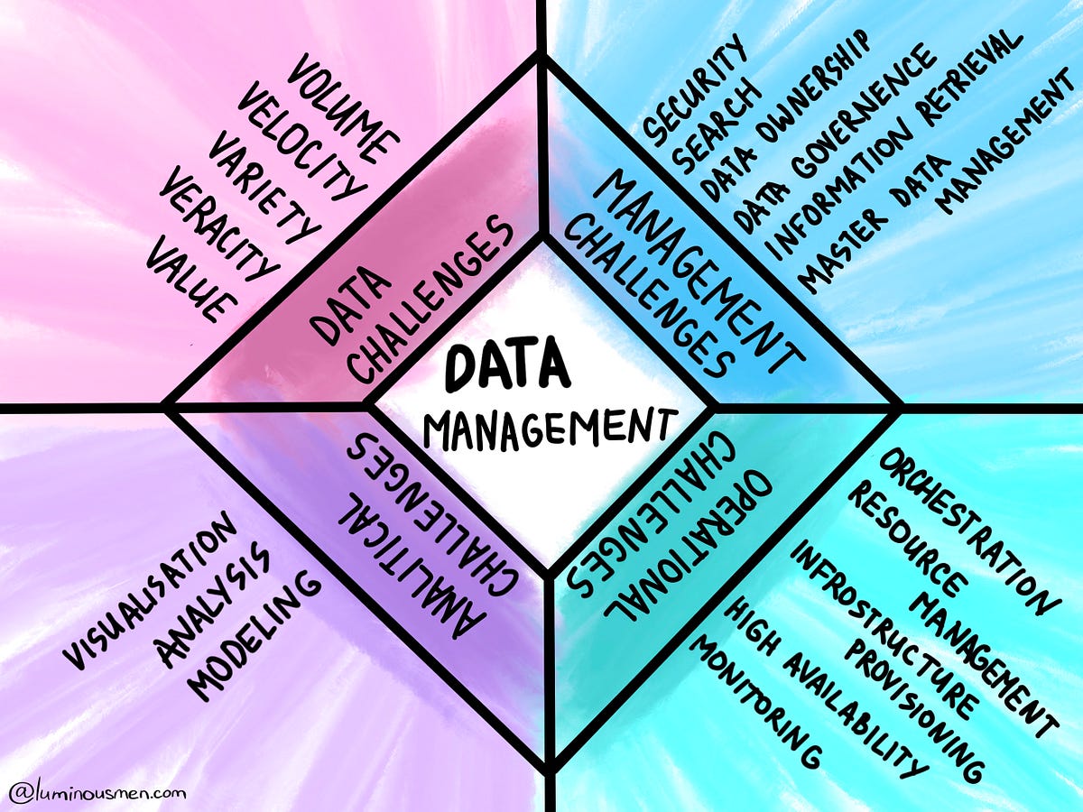 Data Engineering skills. To solve any big data problem you need… | by ...