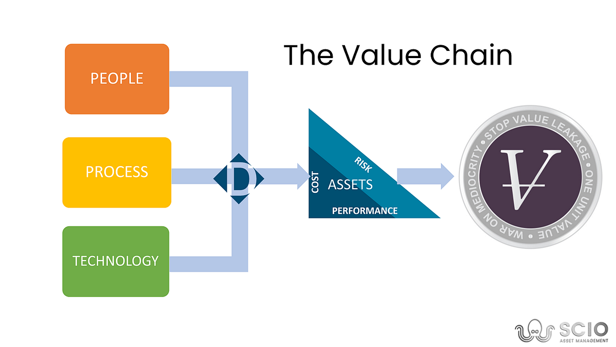 The Asset Planning Value Chain. SCIO Asset Performance Management (APM ...