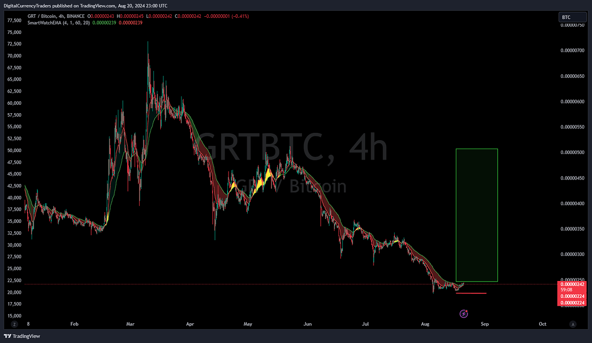 GRT/BTC Chart Signals Potential Bottom | Digital Currency Traders