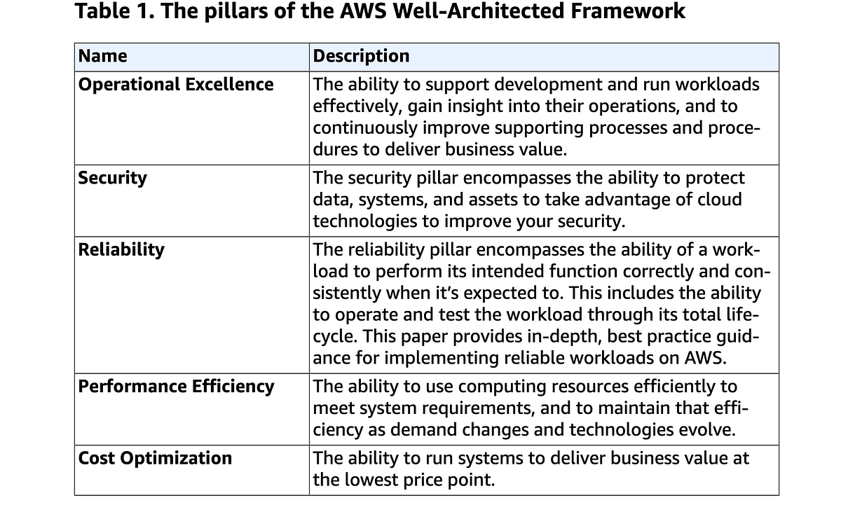 Summary on AWS Well-Architected Framework | by Avinash Arunachalam | Medium
