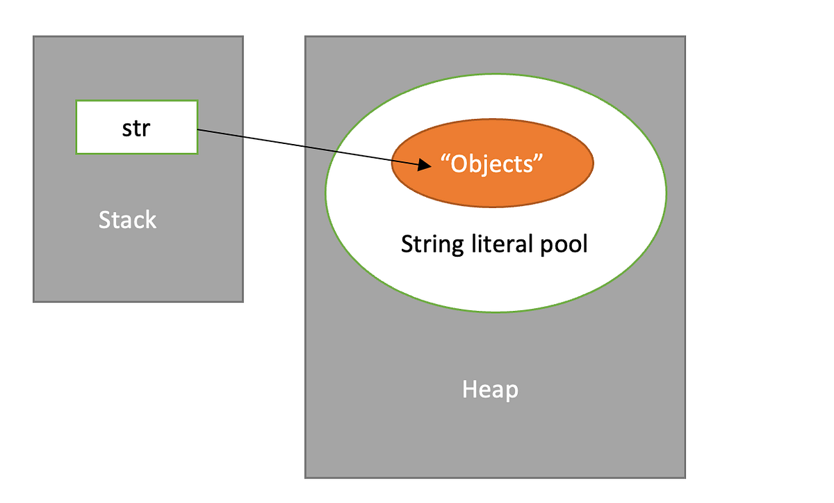 STRING LITERAL POOL. Strings are a sequence of characters… | by Ishwariyabooraja | Nov, 2023 ...