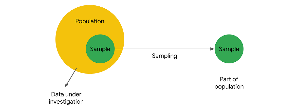The relationship between sample and population | by Anderson Gimino ...