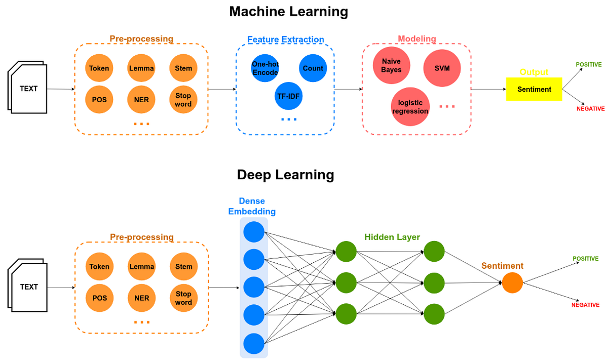The Advantages of Deep Learning over Traditional Machine Learning | by ...