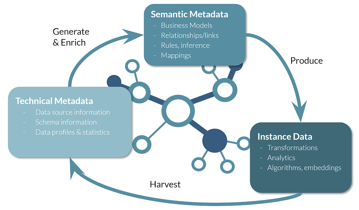 Knowledge Graphs: Breaking the cycle of the AI-data paradox. | by Ben ...