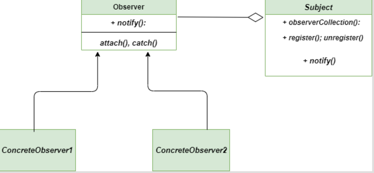 Essential Design Patterns -An Easy Explanation through Real-World Examples — Part 2: Observer ...